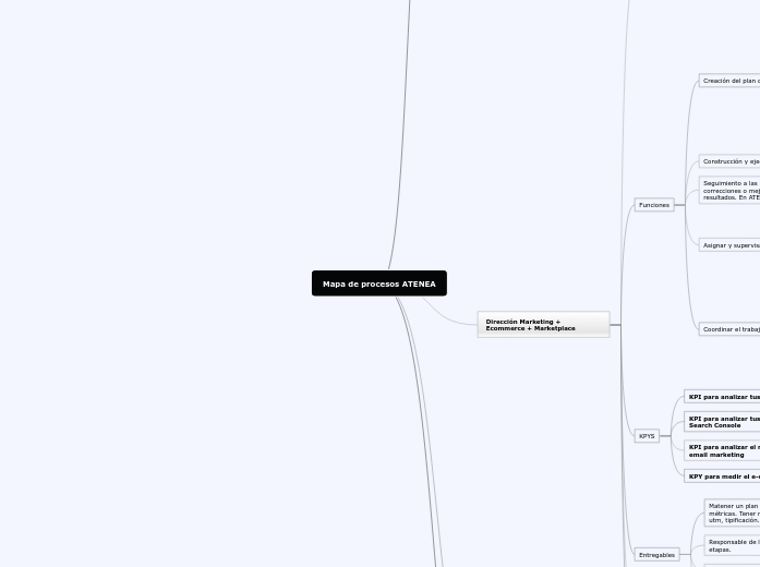 Mapa de procesos ATENEA - Mind Map